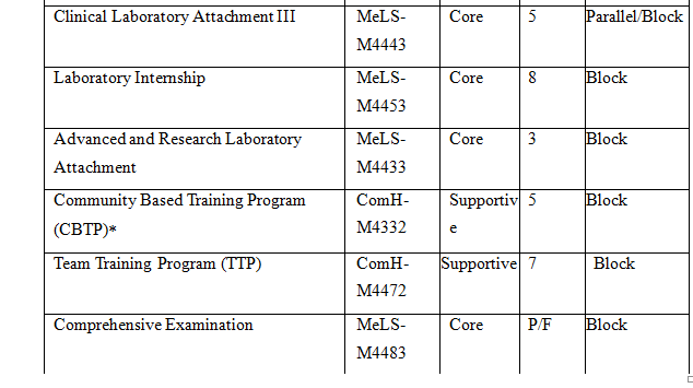 Medical Laboratory Course Breakdown – Arsi University